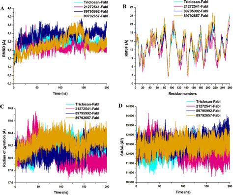 Structural Dynamics Of A Baumannii Fabi Proteinligand Complexes A