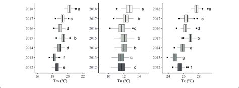 Boxplots Of Mean Tm Minimum Tn And Maximum Tx Average Daily