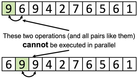 Odd Even Transposition Sort Oets Mobylab