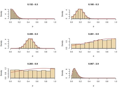 Conditional Distribution Of The Weight Of A Mixture Gaussian With Data Augmentation Using Gibbs