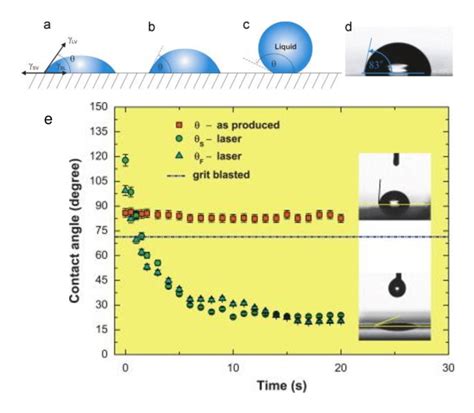A Equilibrium State Of A Droplet On A Solid Surface B Contact
