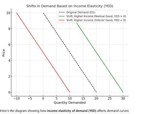Income Elasticity Of Demand Yed Revision World