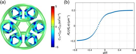A Numerical Calculation Of The Trace Of The Cofactor Matrix Of The