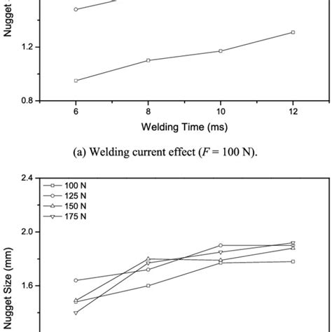 Effects Of Welding Parameters On Nugget Size Download Scientific Diagram