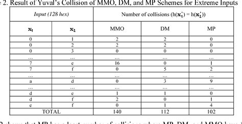 Table 1 From Implementation Analysis Of Simplified Aes S Aes