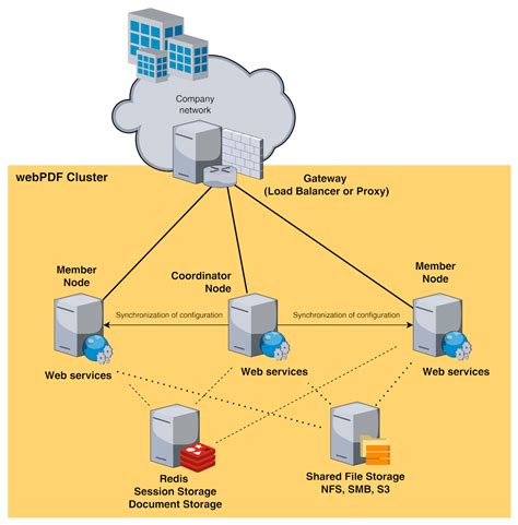 Cluster Webpdf Developer Hub