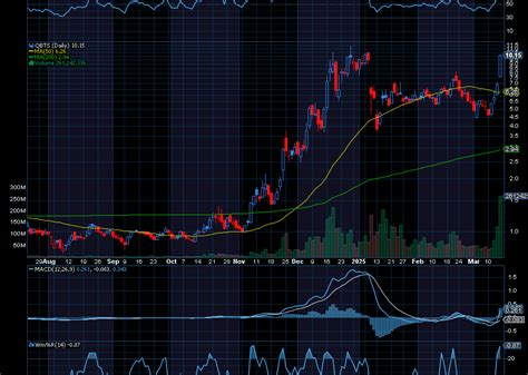 Chart Of Day D Wave Quantum Qbts Tradewins Daily