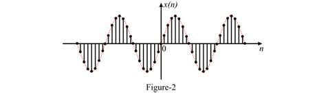 Continuous Time Vs Discrete Time Sinusoidal Signal