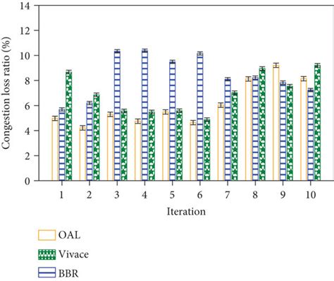 Network Wide Jitter Performance For The Algorithms Download