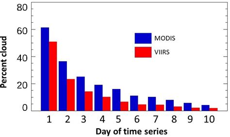 Hess Evaluation Of Modis And Viirs Cloud Gap Filled Snow Cover Products For Production Of An