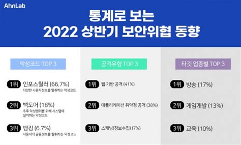 안랩 통계로 보는 2022년 상반기 보안 위협 동향 발표 뉴스와이어