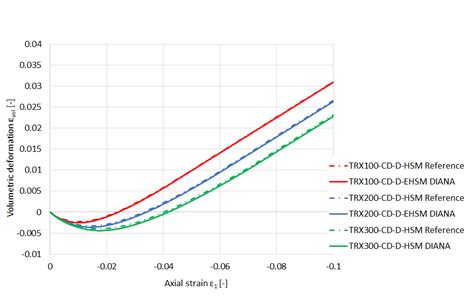 Extended Hardening Soil Model