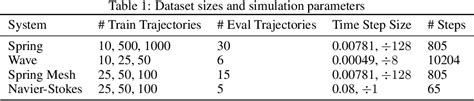 Table 1 From An Extensible Benchmark Suite For Learning To Simulate
