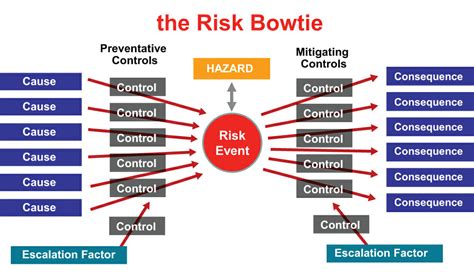 Managing Risk Using The Bowtie Method Schulich Execed