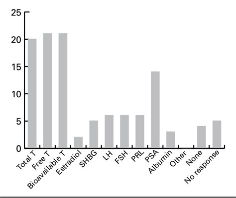 Figure 1 From Testosterone Deficiency Syndrome And Cardiovascular