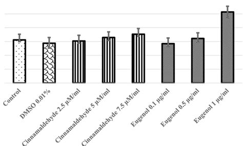 The Doubling Time Chart The Doubling Time Is Not Significantly Download Scientific Diagram