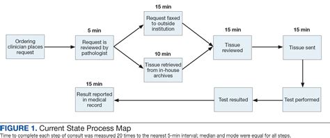 Mapping Pathology Work Associated With Precision Oncology Testing Mdedge