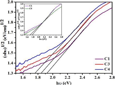 Tauc Plot For Glass Samples To Determine Indirect Band Gap Energy E G