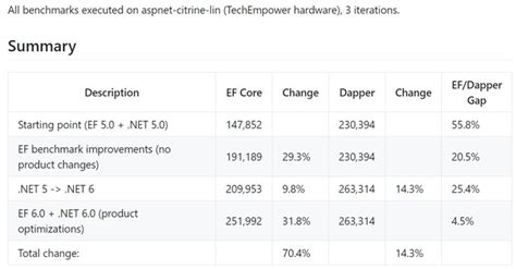 Rendimiento De Entity Framework Core 6 Frente A Dapper Atmira
