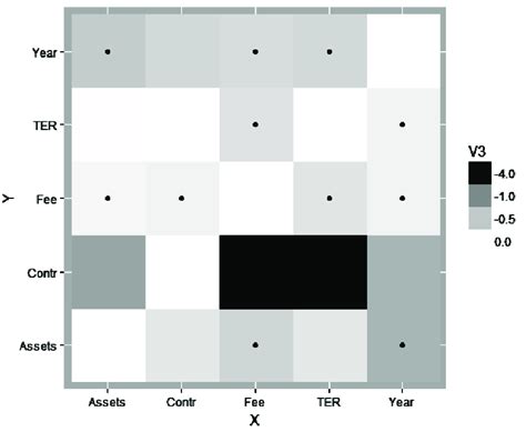 Matrix Of Dependency And Significance Of Differences Between Top And