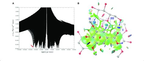 Visualization Of Non Covalent Interactions In Complex 1 A Is A Download Scientific Diagram