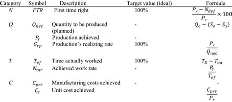 The Existing Performance Indicators System Download Table