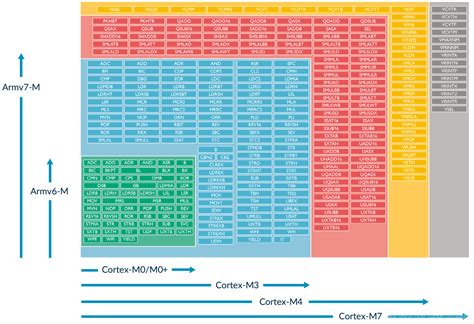 arm探索之旅 二、arm cortex m 用什么指令集？ mculover666的博客 csdn博客 arm使用的是哪种指令集