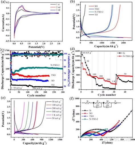 【si基阳极】氮等离子体处理的si Siox Tio2 δ：显著提高锂存储性能的纳米颗粒 知乎