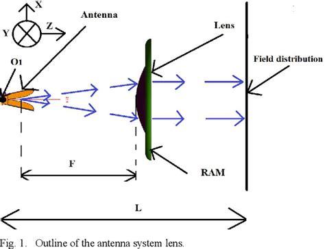 Figure 1 From Modernization Of The Electromagnetic Field Formation System For Bistatic