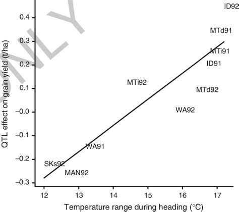 regression of qtl × environment interaction effects for grain yield in