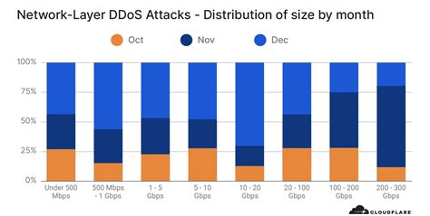 Network Layer Ddos Attack Trends For Q4 2020
