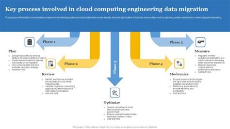 Key Process Involved In Cloud Computing Engineering Data Migration