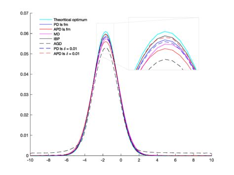 Wasserstein Barycenters Computed After 10000 Iterations Of Each Method Download Scientific