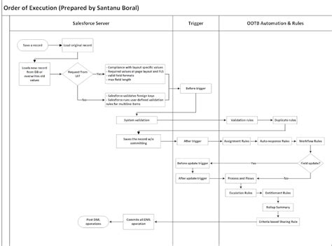 Exploring On Salesforce Order Of Execution Flow Chart