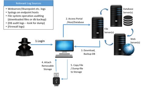 An Example Of Data Theft Case Download Scientific Diagram