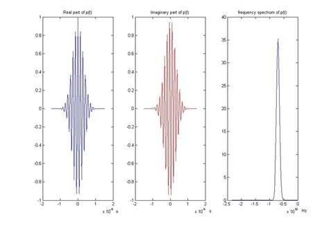 A Complex Gaussian Wavelet Based Uwb Pulse And Its Frequency Spectrum Download Scientific Diagram