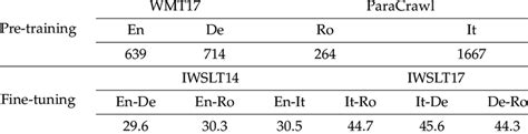 Sizemb Of Each Pre Training And Fine Tuning Dataset Download