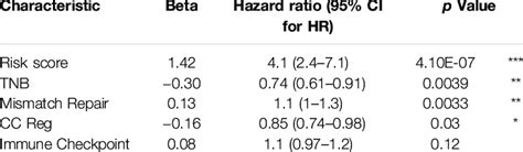 Multivariate Cox Regression Analysis Download Scientific Diagram