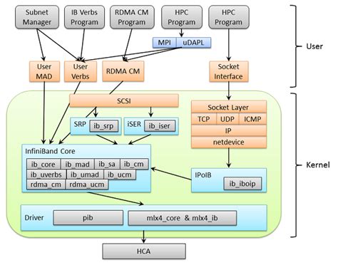 Infiniband 소프트웨어 스택의 위치 · 번역 Infiniband 프로그래밍
