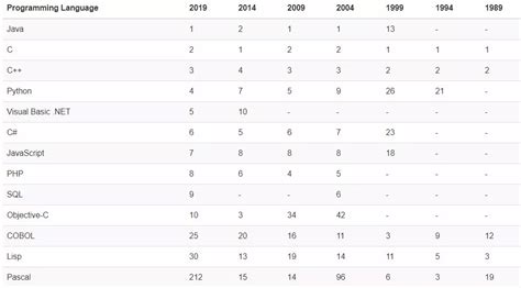 2019年5月编程语言排行榜：python第四，运维必须加强学习！ 运维派