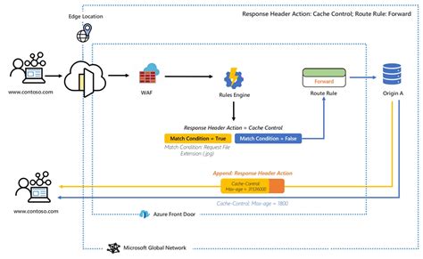 Announcing Azure Front Door Rules Engine In Preview Microsoft Azure Blog