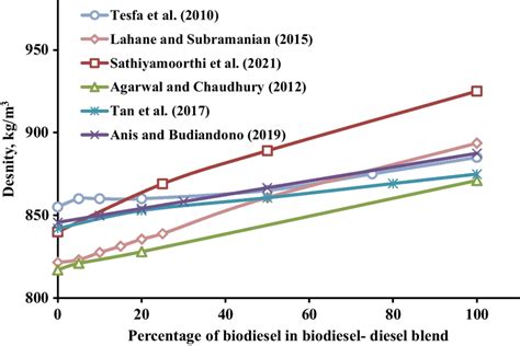 The Density Of Biodiesel Blends 0 Represents The Diesel Measured At