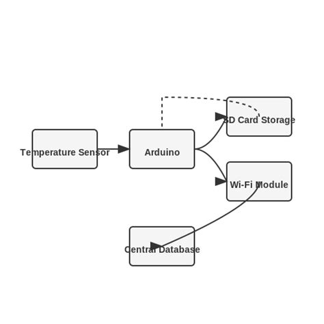 Arduino Analog Temperature Logger Tutorials On Electronics Next Electronics