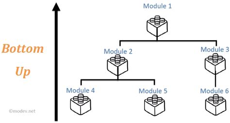 System Testing Vs Integration Testing 6 Key Dissimilarities Utor