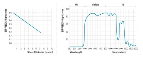 폴리카보네이트 개요 피엔비우창주