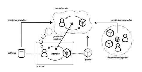 Designing Predictive Relations In More Than Human Partnerships Cities