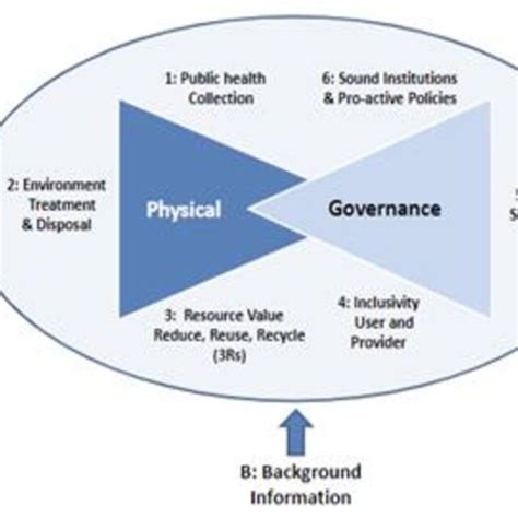 The Integrated Sustainable Waste Management ISWM Framework Download Scientific Diagram