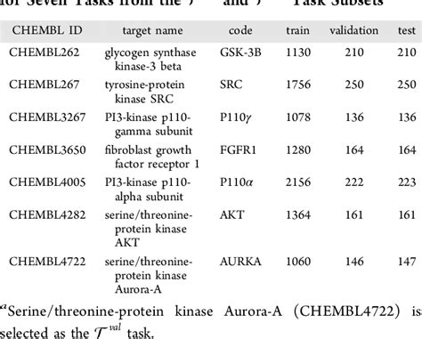 Table 1 From Meta Learning For Low Resource Molecular Optimization Semantic Scholar