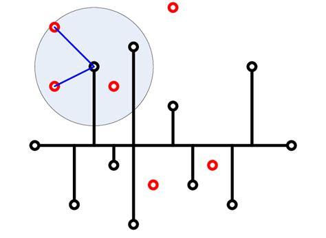 Neighbouring Nodes Of One Concentrator With Strongest Connection