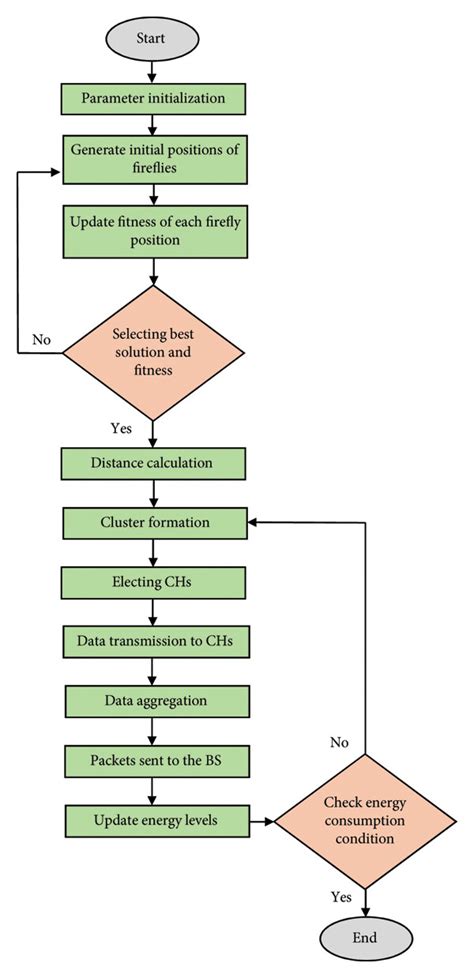 A Cluster‐based Data Aggregation In Iot Sensor Networks Using The Firefly Optimization Algorithm